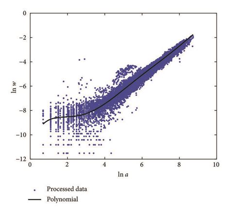 Spread About The Polynomial Mean Response Function Epv∣u Compared With