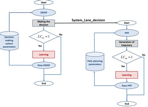 Overview Of The Learning Method For The Manoeuvre Decision And Path