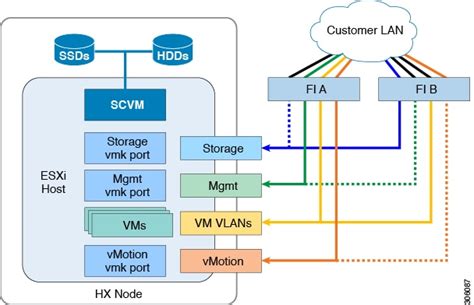 Cisco Hyperflex Systems Network And External Storage Management Guide Network Management