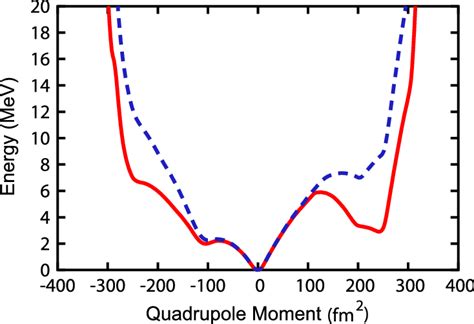 Total Energy Surfaces With The Axially Symmetric Deformation For 68 Ni Download Scientific