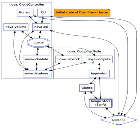 Nova架构及原理详解novnc框架结构 Csdn博客