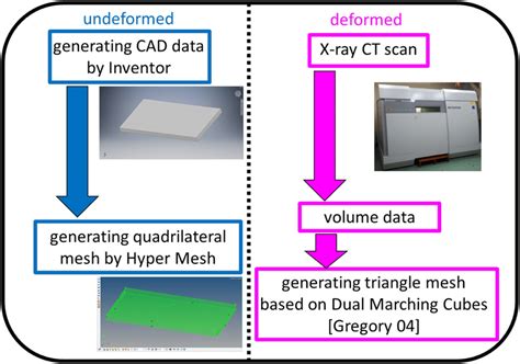 Workflow Of Generating Polygon Mesh Download Scientific Diagram