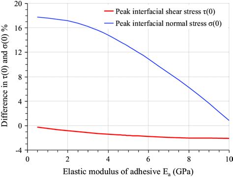Effect Of Adherends Shear Deformation On Peak Interfacial Stresses For Download Scientific