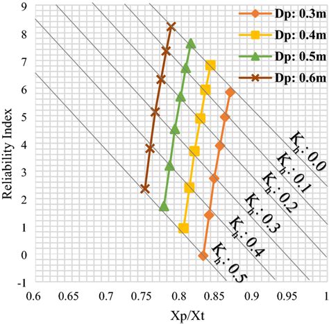 Design Chart For Reliability Based Optimization Of Pile Reinforced Download Scientific Diagram