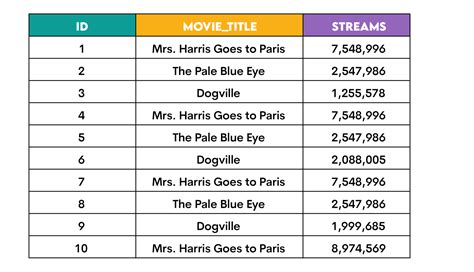Utilizing Denserank For Data Deduplication In Sql Stratascratch