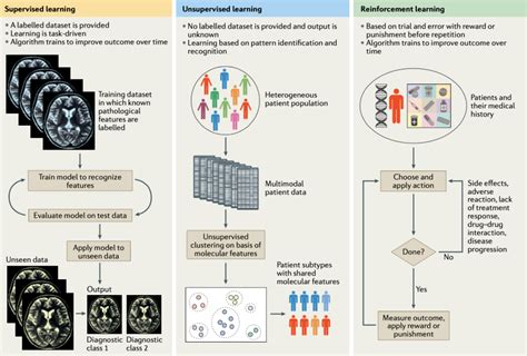 Use Of Machine Learning In The Diagnosis And Treatment Of
