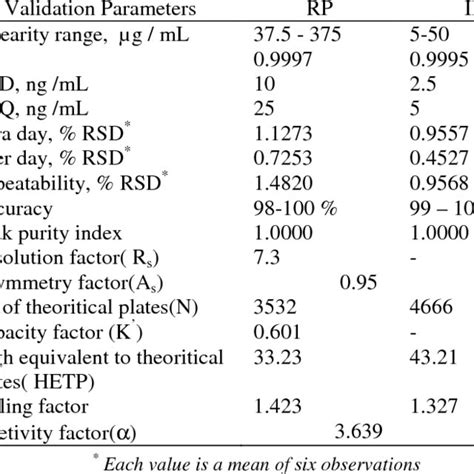 System Suitability And Validation Parameters For Rp Hplc Download Table