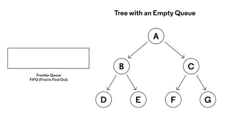 Snehil Patel On Linkedin Algorithms Bfs Computerscience Techtips