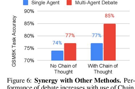 figure 6 from improving factuality and reasoning in language models