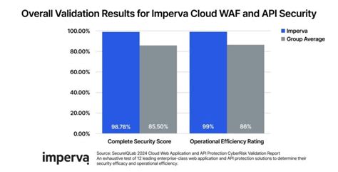 Gaurav Agarwal On Linkedin Imperva Is Rated Highest For Operational