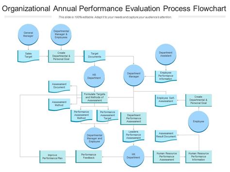 Top 10 Performance Evaluation Process Flow Powerpoint Presentation Templates In 2025