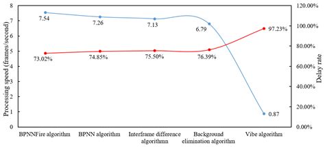 Remote Sensing Free Full Text An Accurate Forest Fire Recognition Method Based On Improved