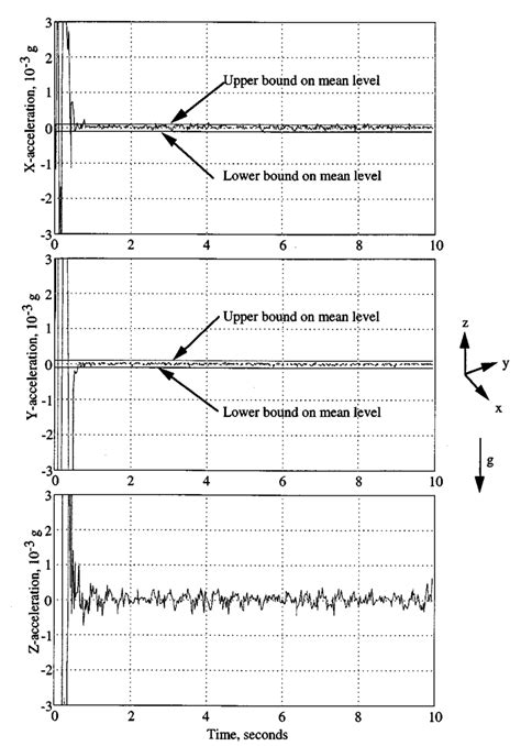 Accelerometer Readings With Offset Removed Download Scientific Diagram