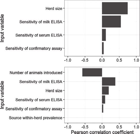 Tornado Plots Of The Correlation Between The Annual Herd Level Download Scientific Diagram
