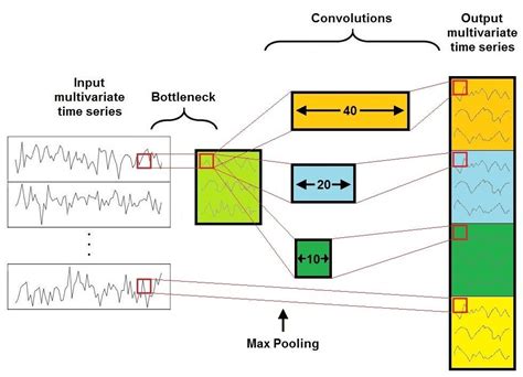 Time Series Classification With Deep Learning Towards Data Science