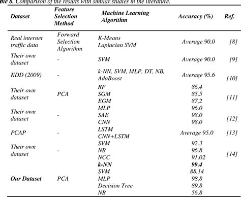 Table 8 From Traffic Classification And Comparative Analysis With Machine Learning Algorithms In