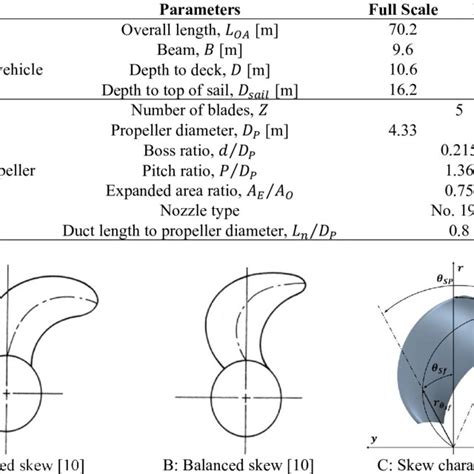 Principal Parameters Of Bb2 Underwater Vehicle And Ducted Propeller Download Scientific Diagram