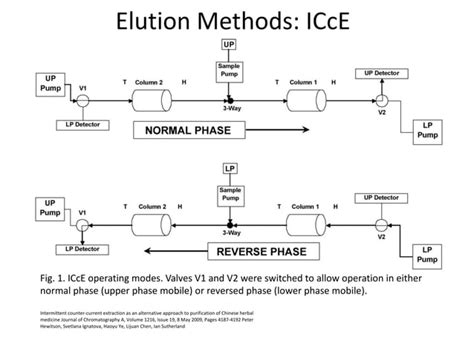 Elution Methods In Countercurrent Chromatography Pdf