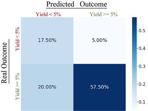 Normalized Confusion Matrix For Reactlake Bert Executed Predictions On Download Scientific