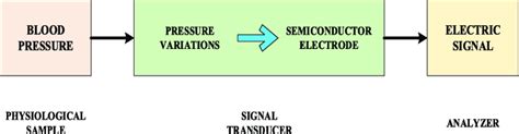 Working Principle Of The BP Sensor Download Scientific Diagram