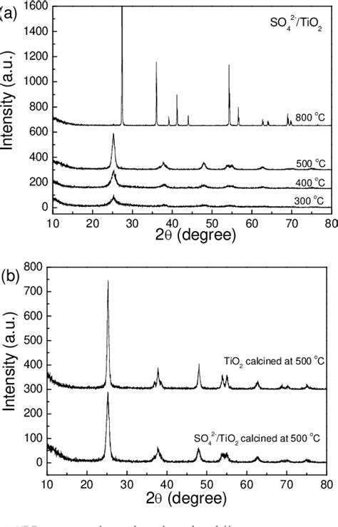 Figure 1 From Catalysis Of A Nanometre Solid Super Acid Of So42−tio2 On The Thermal
