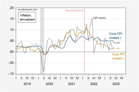 Ppi Inflation Down In June Econbrowser