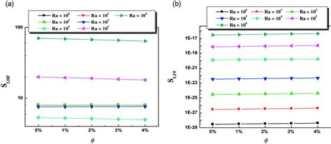Variation Of Entropy Generation With Volumetric Fraction For Different Download Scientific