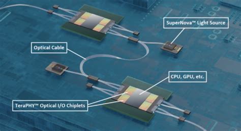 Unleashing The Full Potential Of Todays Processors With In Package Optical I O Dena