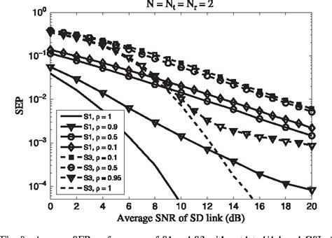 Figure 9 From Joint Antenna And Relay Selection Strategies For Decode And Forward Relay Networks