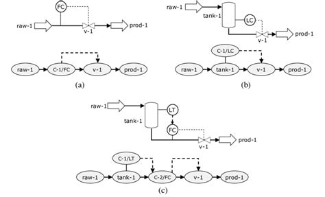 Pfd And Flowsheet Graph Of Simple Control Loops A Flow Control Of Download Scientific