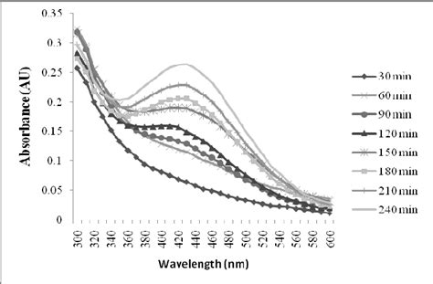 Uv Vis Spectra Of Formation Of Agnps Recorded As A Function Of Time