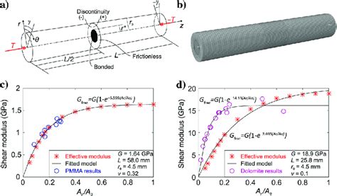 Abaqusimplicit Abaqus 2004 Numerical Model Used To Measure The