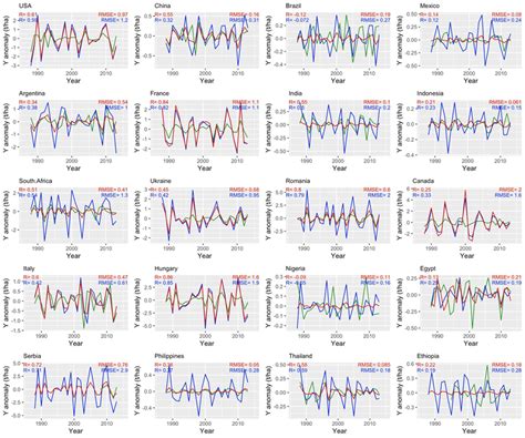 Time Series Detrended Maize Yield Anomalies From Improved Simulation Download Scientific