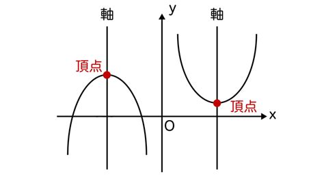 二次関数頂点から式を求める 二次関数 軸と頂点 求め方 Yvkt