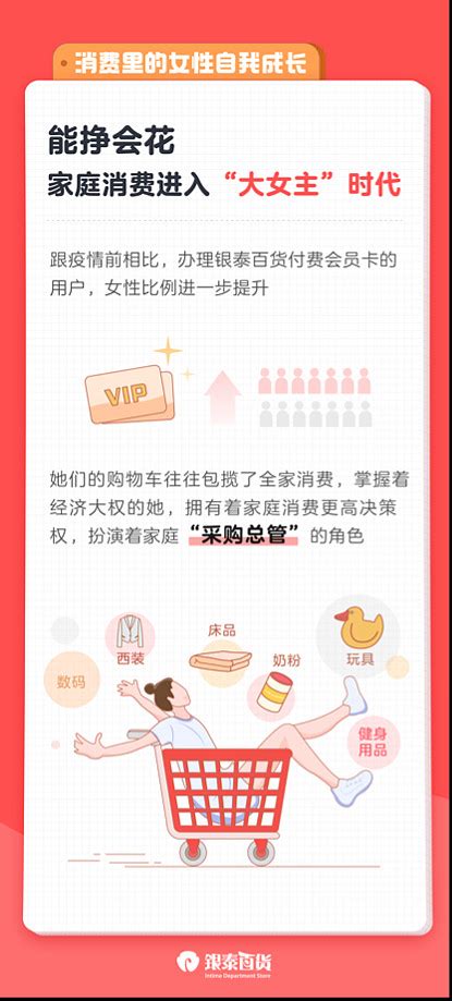 这届女性消费画像出炉 银泰百货：悦己消费增加35 【环球网综合报道】3月8日，银泰百货发布《消费里的女性自我成长》，首次描绘在银泰消费的女性