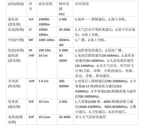 测量小百科 射频波段的划分