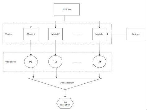 The Architecture Of Stacking Ensemble Learning Model Download