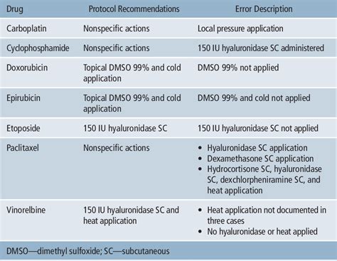 Table 2 From Level Of Adherence To An Extravasation Protocol Over 10