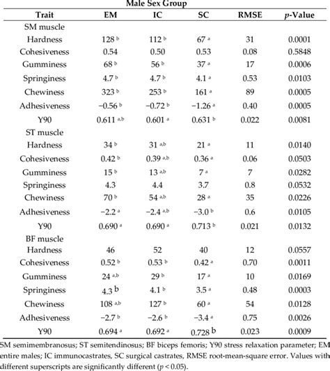 Effect Of Male Sex Group On Measurements Of Texture Profile Of Download Scientific Diagram