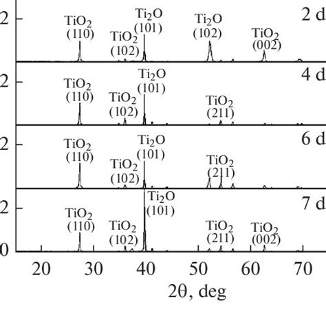 Diffraction Patterns Of The Surface Layer Of A Titanium Blank After Download Scientific Diagram