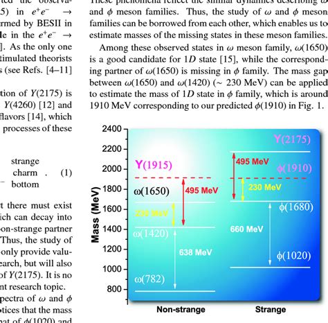 Color Online Comparison Of Isoscalar Light Vector Mesons Besides