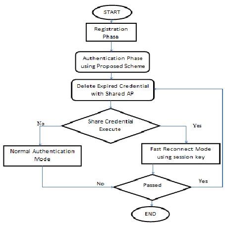 User Execution Flowchart Of Proposed Method Download Scientific Diagram