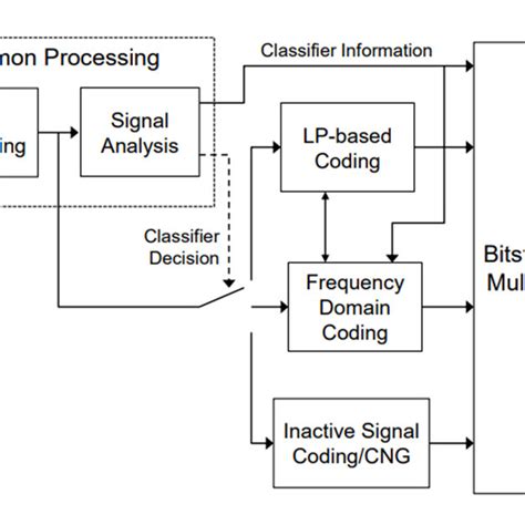 High Level Overview Of The Evs Encoder Download Scientific Diagram