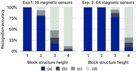 Structure Recognition Accuracies Of Exp 1 And 2 A All Blocks Were Download Scientific