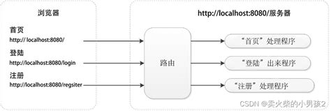 Vuejs前端路由详解 Csdn博客