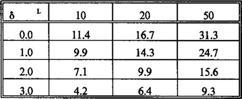 Table 63 From The Fixed V Variable Sampling Interval Shewhart X Bar Control Chart In The