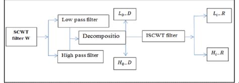 The Four Filters In Second Chebyshev Wavelet Transform Download