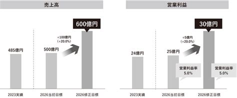 中期経営計画｜パーツの総合商社｜モリト株式会社