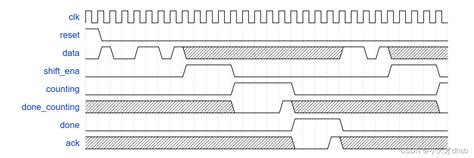 hdlbits exams review2015 fsm csdn博客