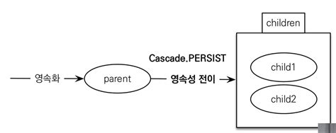 [jpa] 영속성 전이 cascade 공부하고 정리하는 공간